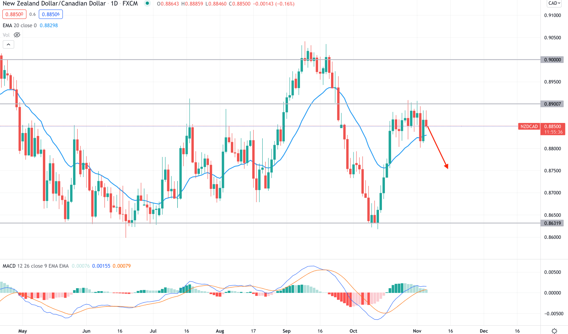 NZDCAD is Consolidating Below a Strong Resistance Level