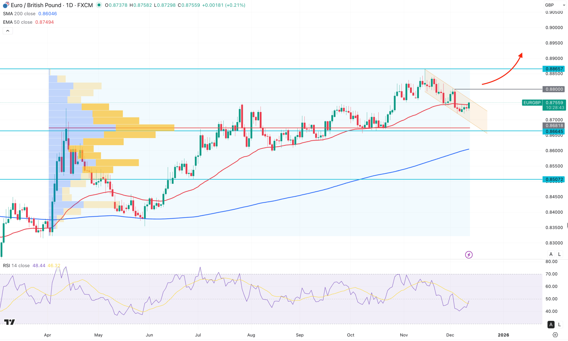 EURGBP Bullish Structure Firms as Traders Awaits High-Impact UK Releases